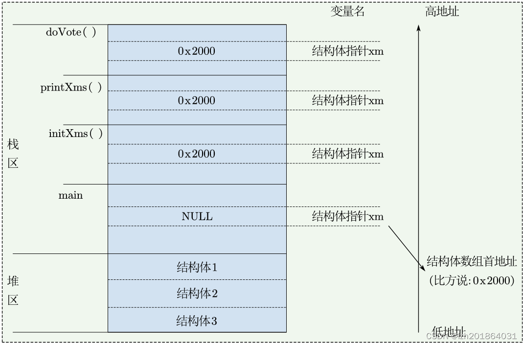 C的实用笔记41——结构体指针引用结构体变量数组指针类型可以用引用数据成员吗 Csdn博客