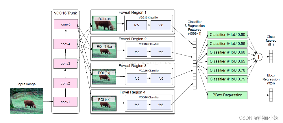 【论文解读】一文详解cascade rcnn ｜《Cascade R-CNN: Delving into High Quality Object Detection》| 二阶段目标检测核心源码 ...