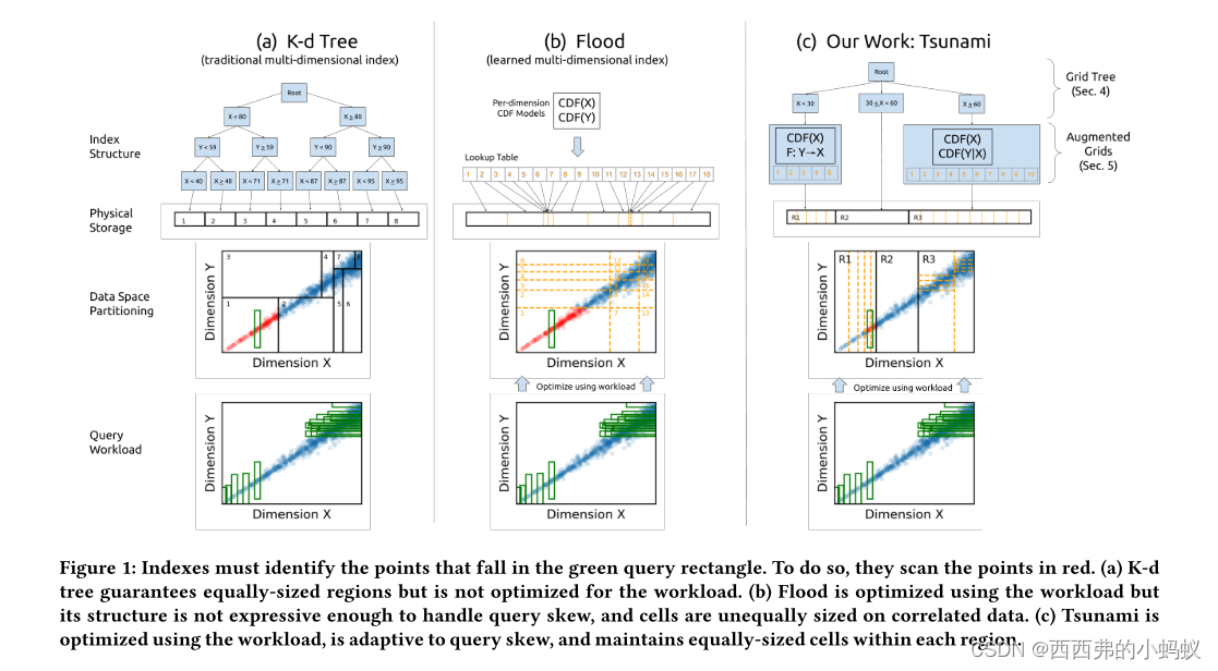 Tsunami: A Learned Multi-dimensional Index for Correlated Data and SkewedWorkloads（VLDB21 ...