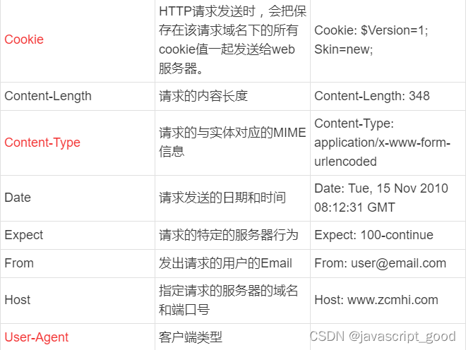 常见的接口测试面试题。post请求不能直接使用浏览器访问 Csdn博客 5140