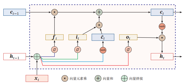 常用模型结构（FNN、CNN、RNN、TDNN、FSMN、Attention）_fnn cnn rnn-CSDN博客