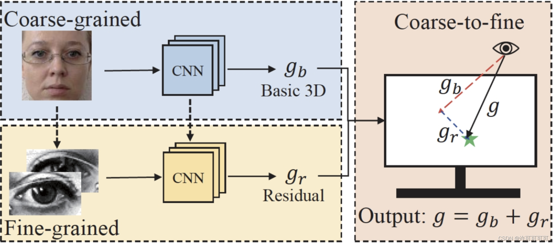 【论文阅读】视线估计方向论文_mpiigaze-CSDN博客