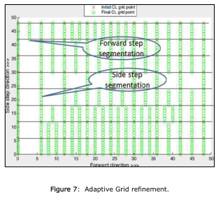 论文阅读 “Adaptive Tool Path Planning Strategy for Freeform Surface ...