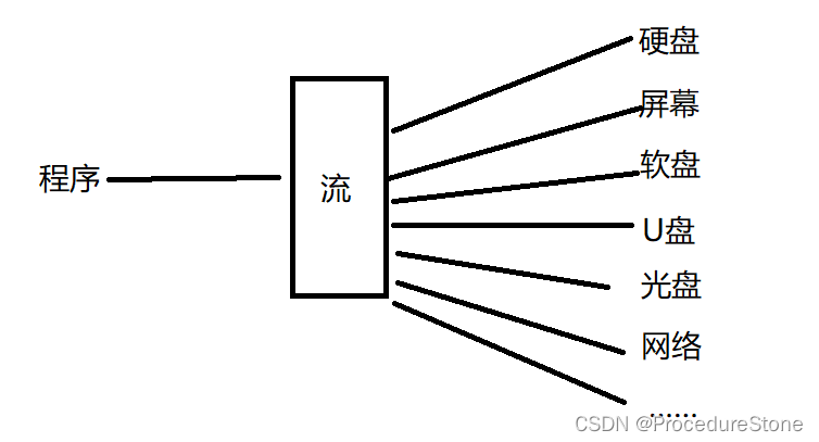 【c语言】文件的输入和输出以一个一个字符的方式将一个文件中的内容输出到屏幕上。 输出n遍文件内容以换行 Csdn博客