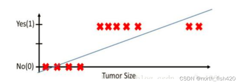 （4）机器学习--回归模型_residual deviance-CSDN博客