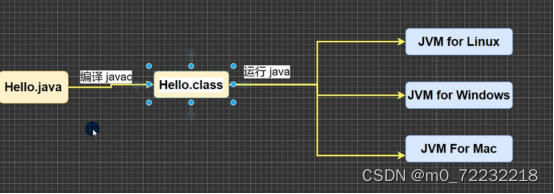 第一章：java概述-CSDN博客