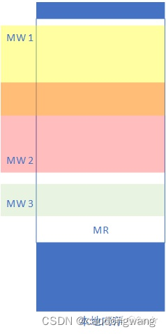 Memory Region & Memory Window （五）_rdma mr mpt mtt-CSDN博客
