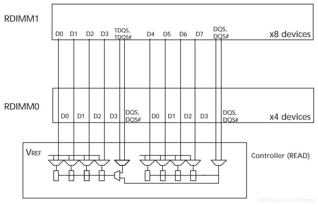 硬件接口之DDR_ddr接口-CSDN博客