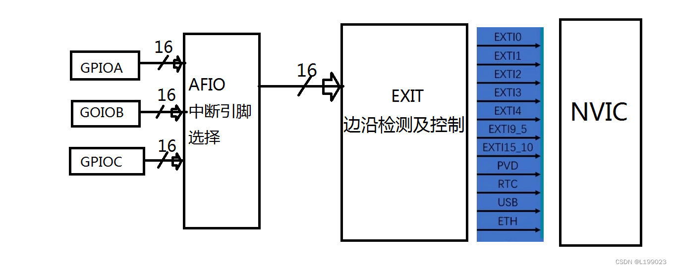 Stm32外部中断详解 Stm32怎样触发软件中断 Csdn博客