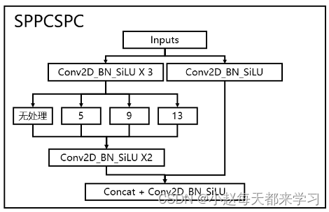 复现论文：重构 SPPCSPC 与优化下采样的小目标检测算法-CSDN博客