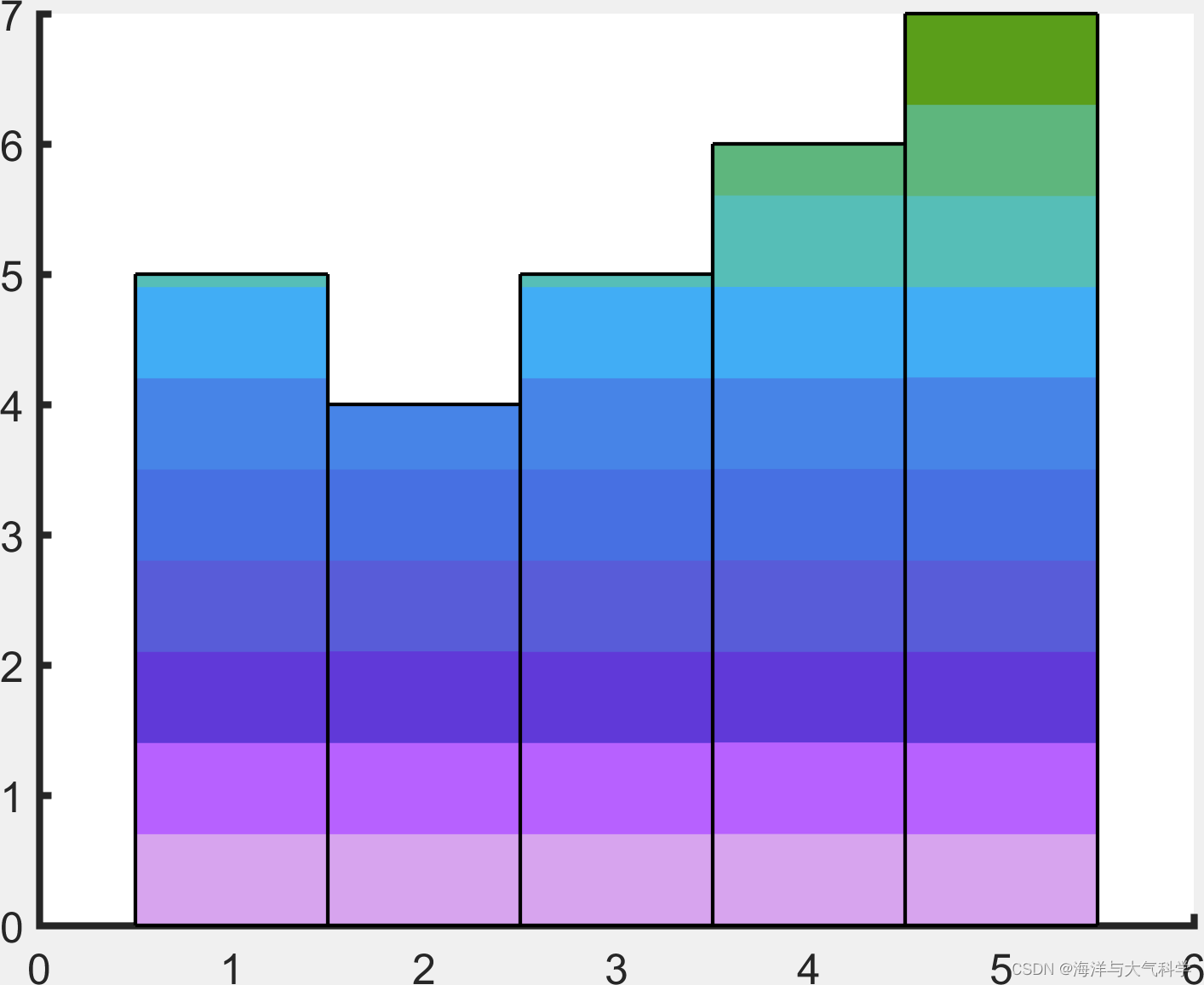 matlab绘制渐变色单柱状图_matlab彩色渐变柱状图怎么画-CSDN博客