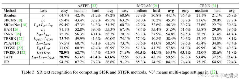 【附源码】A Text Attention Network forSpatial Deformation Robust Scene Text Image Super-resolution ...