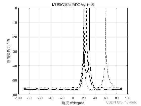 基于MUSIC算法的DOA估计Matlab仿真代码_基于music算法的doa估计代码-CSDN博客
