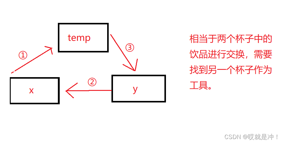 Java 运算符——交换两个数的值多种理解方法java中定义一个方法交换两个数的值 Csdn博客 