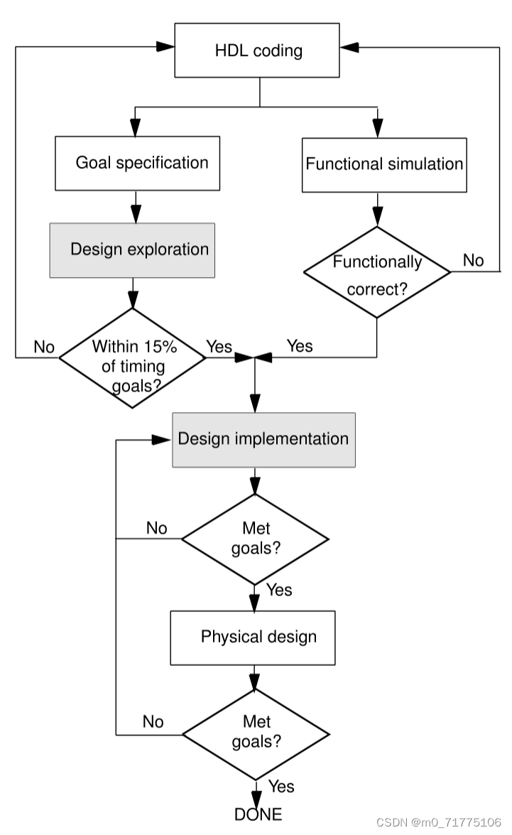 Asic设计学习笔记——使用design Compiler进行综合 Verilog Assign Or Tran Statements Are Written Csdn博客