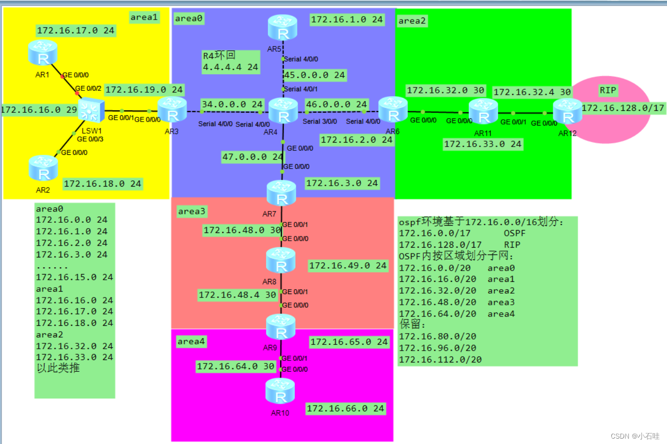 MGER-OSPF的LSA-OSPF的优化 综合实验报告_ospf协调不同目标的优化结果-CSDN博客