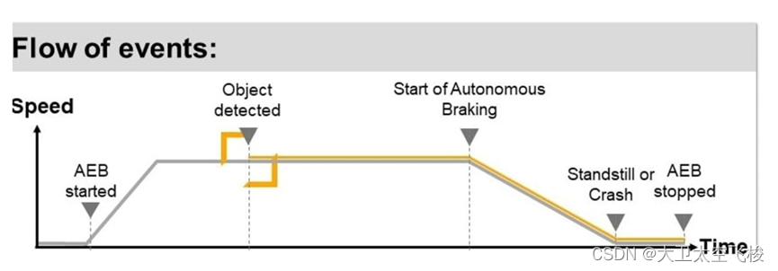 11-4 AEB 算法原理及系统组成_aeb算法总结-CSDN博客