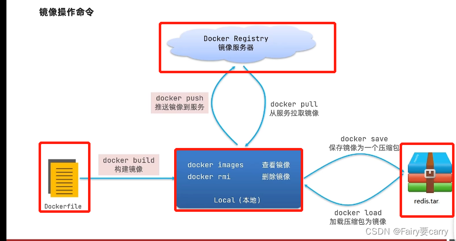 Docker基本操作_docker 操作-CSDN博客