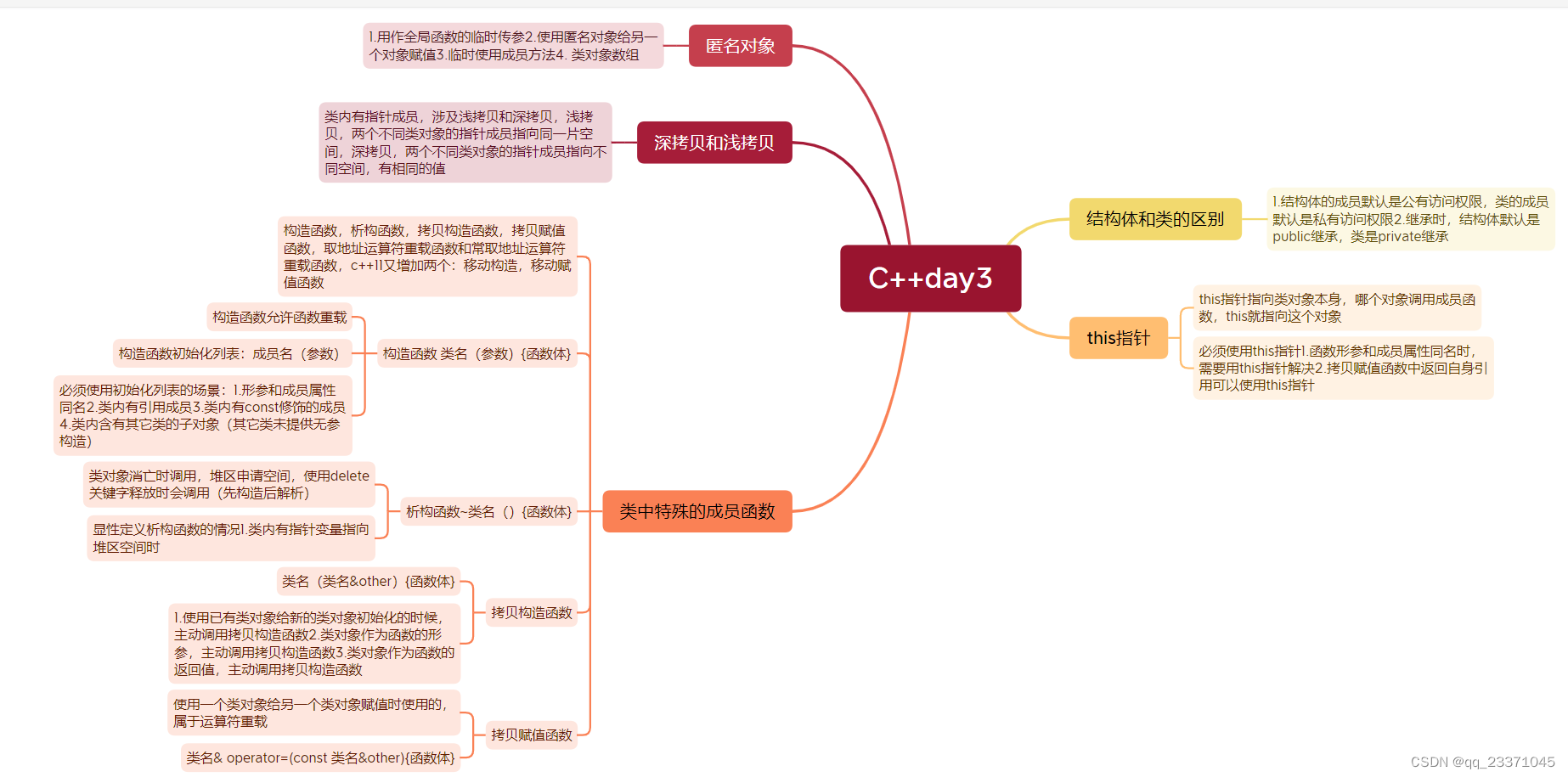 Cday3 Csdn博客