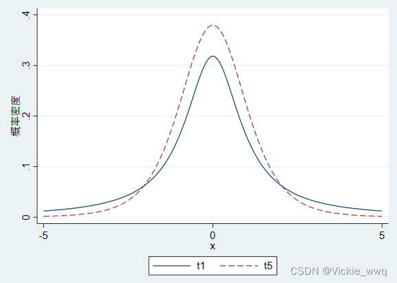 【计量经济学及Stata应用】第 3 章 数学回顾_kdensity-CSDN博客
