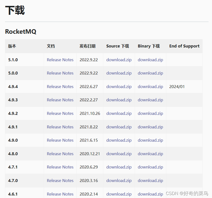 Rocketmq不同版本的下载 Rocketmq客户端下载 Csdn博客