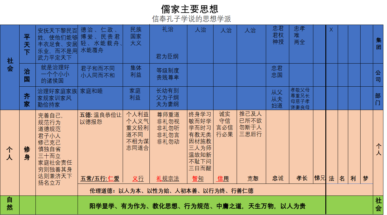[机缘参悟-10]：儒家的主要思想与分层架构_儒家 分层管理-CSDN博客