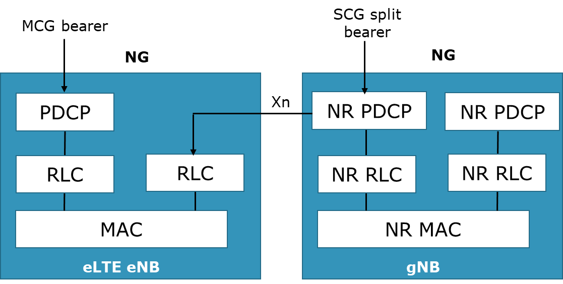 4/5G双连接拓扑及组网协议栈_option7x-CSDN博客