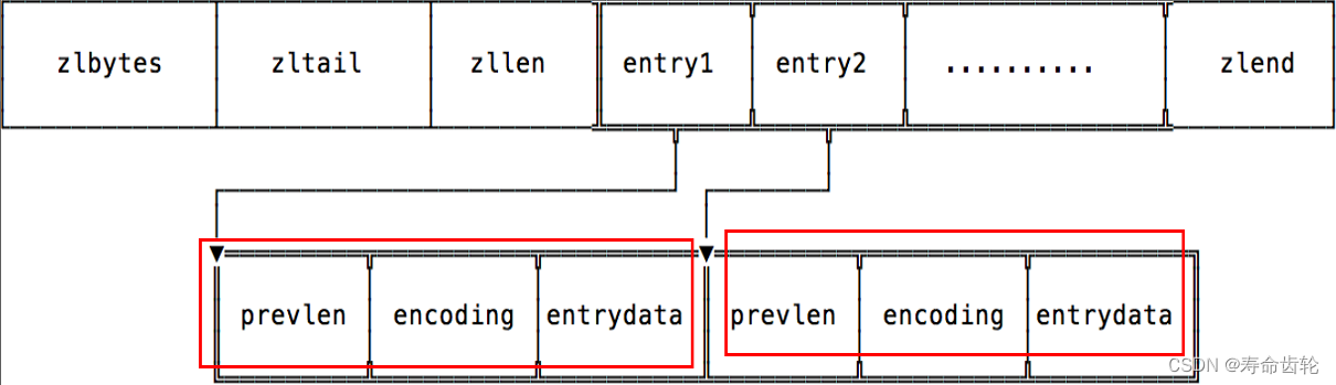 Redis:常用数据类型的底层数据结构(略讲) Csdn博客