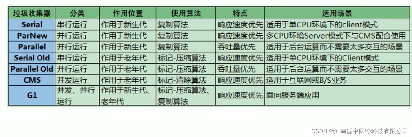 Jvm垃圾回收器 怎么选择垃圾回收器?gc日志分析、垃圾回收器的新发展jvm 垃圾回收器选择 Csdn博客