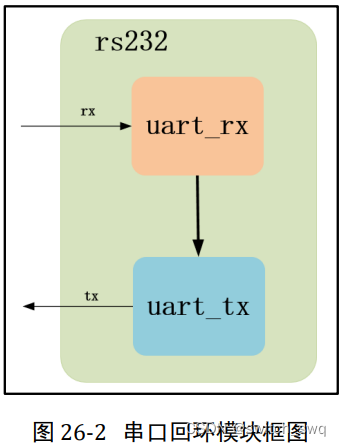 基础设计三（RS232、I2C）——FPGA学习笔记＜4＞_fpga i2c中继器-CSDN博客