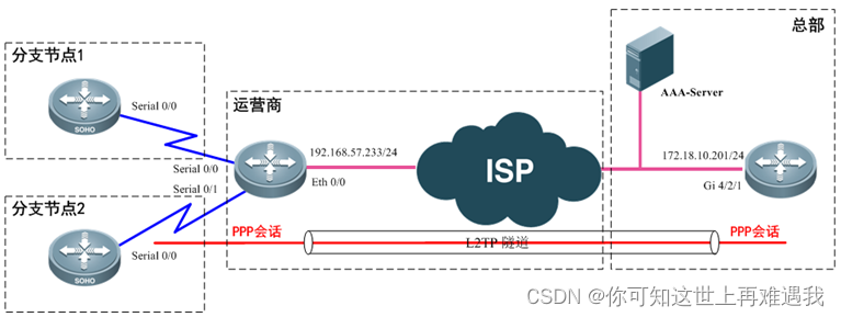 锐捷RSR系列路由器—VPN功能—VPDN 2.0 服务器场景配置—L2TP 2.0强制隧道模式-用户AAA验证_vpdn lac lns-CSDN博客