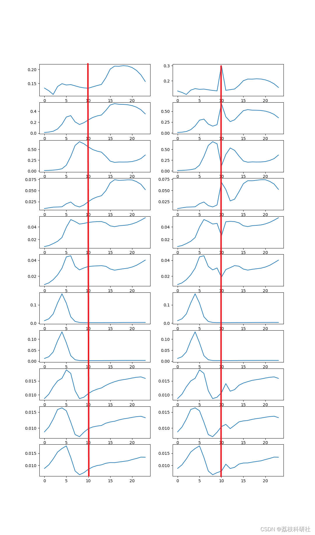 基于cnn Lstm负荷预测（python代码实现）基于cnn Lstm的负荷预测系统设计 Csdn博客 