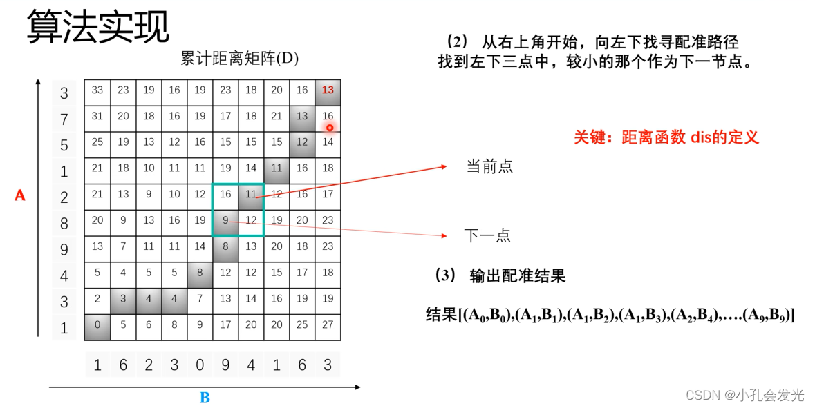 【深度学习】动态时间规整（dtw） 动态时间规整 Dtw Csdn博客