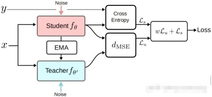 论文阅读——Mean teachers are better role models_mean teachers are better ...