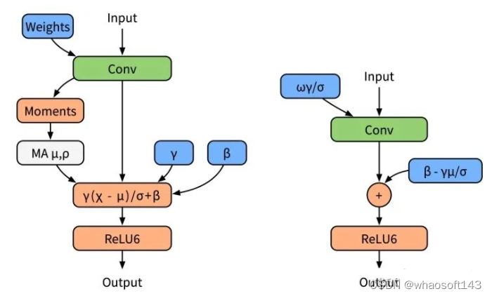 低比特模型量化_tflite dequantize node-CSDN博客