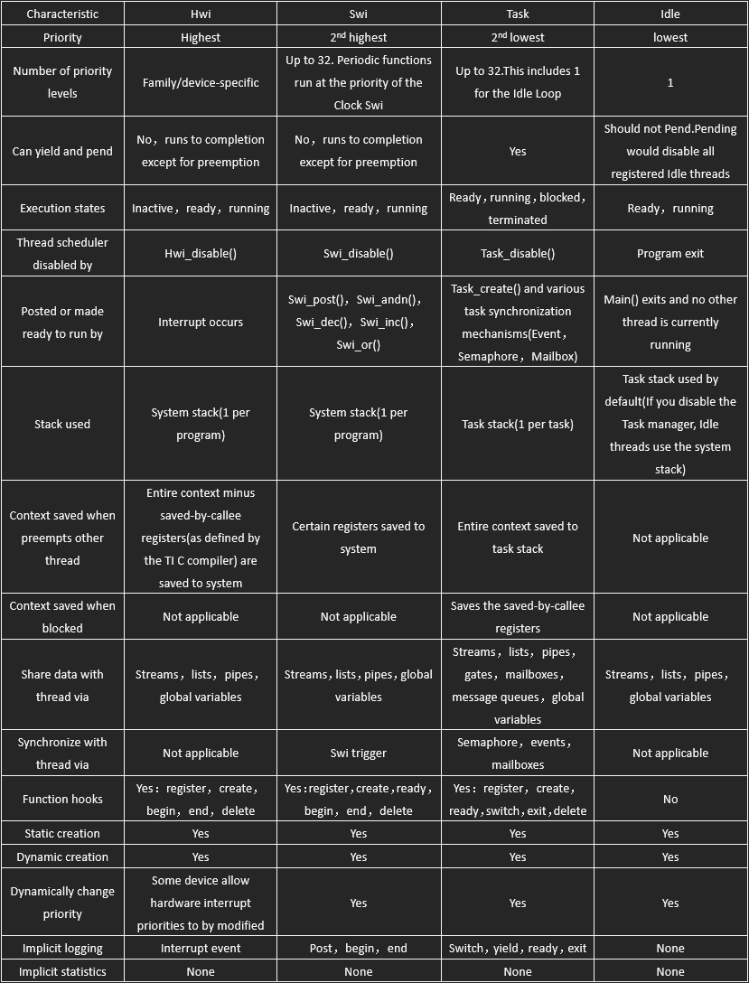 TI-RTOS Kernel(SYS/BIOS)---线程模块_ti bios多线程-CSDN博客