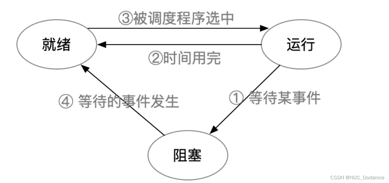 操作系统 进程与线程（线程的状态与转化，线程的组织与控制，处理机调度的概念与层次，进程调度的过程与方式） Csdn博客