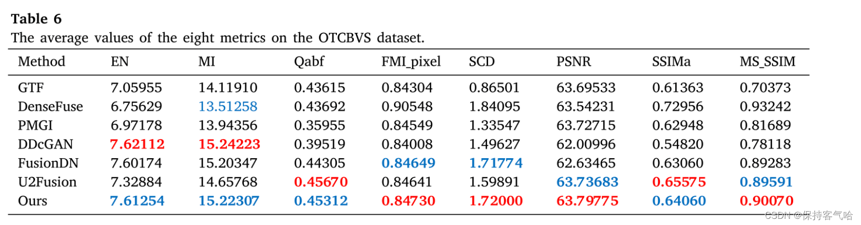 RXDNFuse: A aggregated residual dense network for infrared and visible image fusion_rdnfuse: a ...
