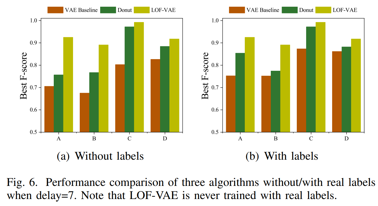 《异常检测——从经典算法到深度学习》16 基于VAE和LOF的无监督KPI异常检测算法_kpi数据集异常检测-CSDN博客