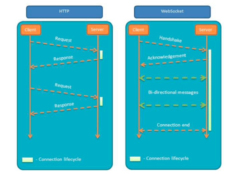 前端如何实现即时通讯（websocket） 前端通过webs Csdn博客