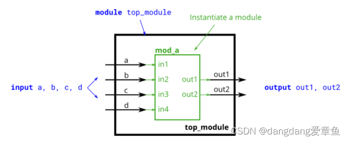 Hdlbits个人刷题详解合集3 Verilog Language Modules Hierarchymodule引用