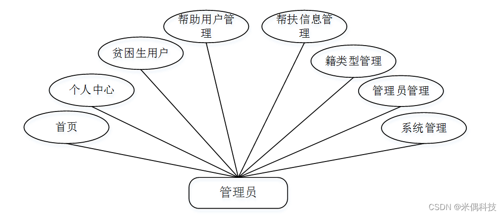 Ssm基于微信小程序的贫困生帮扶系统设计与实现p3vyi【独家源码】计算机毕业设计问题的解决方案与方法基于微信小程序的帮困管理系统 Csdn博客