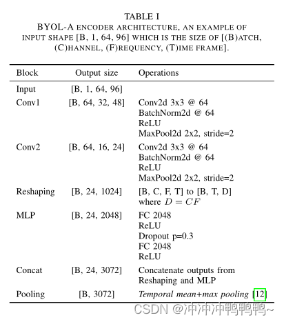 BYOL for Audio: Exploring Pre-trainedGeneral-purpose Audio Representations笔记_byol-a-CSDN博客
