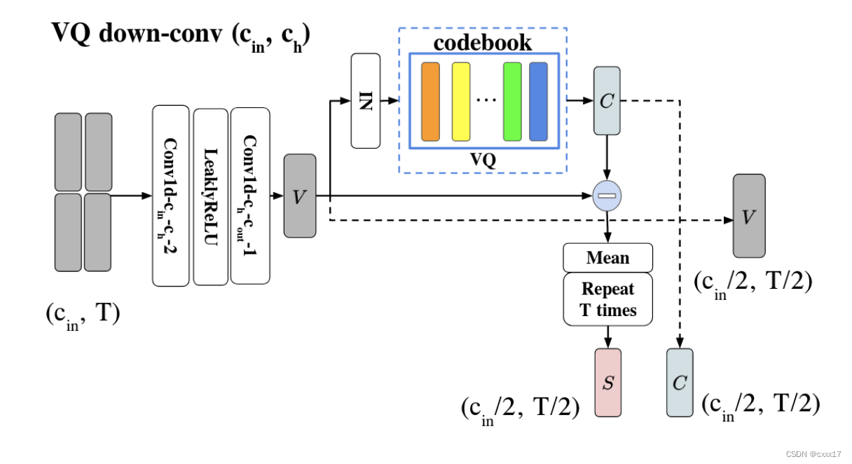 【VC】VQVC+: One-Shot Voice Conversion by Vector Quantization and U-Net architecture-CSDN博客