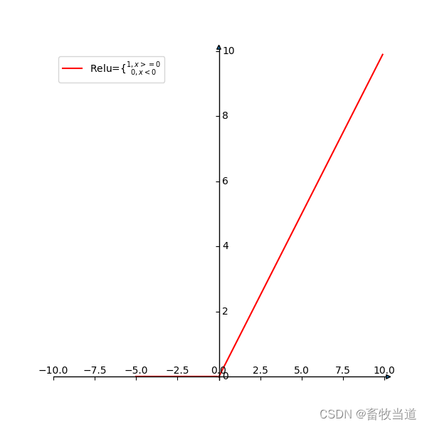 第2关:激活函数第2关激活函数 Csdn博客