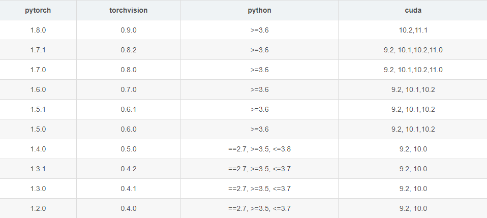 基于Pytorch中安装torchvision简单详细完整版-CSDN博客