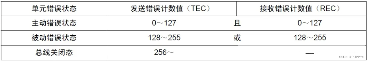 CAN总线_eof sof-CSDN博客