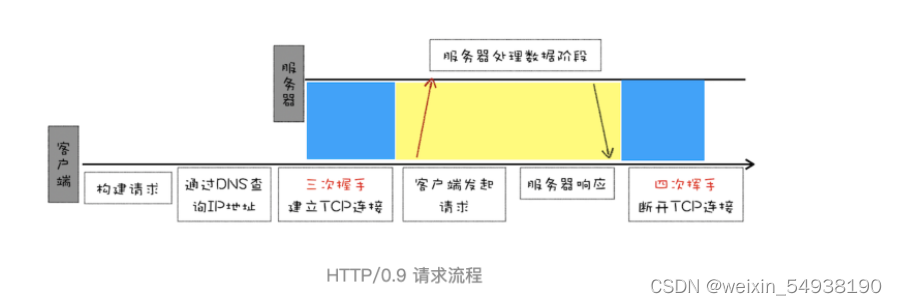 HTTP相关_应用交互报文缺少身份认证-CSDN博客