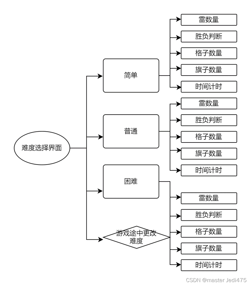 Java课设 扫雷java扫雷项目设计 Csdn博客