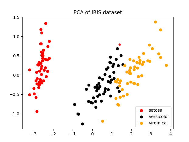 【使用 PCA 实现对鸢尾花四维数据（Iris）进行降维处理】_鸢尾花数据集上的实现pca降维-CSDN博客